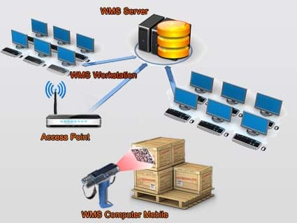 Warehouse Management System ( WMS ) - DOUBLE I SOLUTIONS