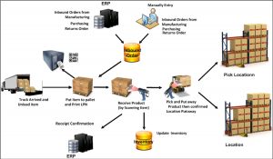Warehouse Management System - ระบบบริหารจัดการคลังสินค้า