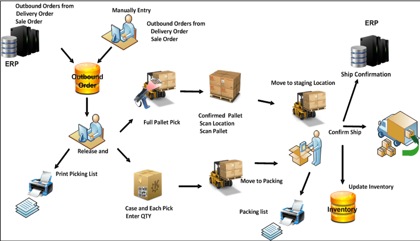 Warehouse Management System - ระบบบริหารจัดการคลังสินค้า